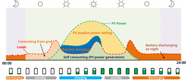 Hybrid Inverter + Battery: A Simple Guide - Solartech