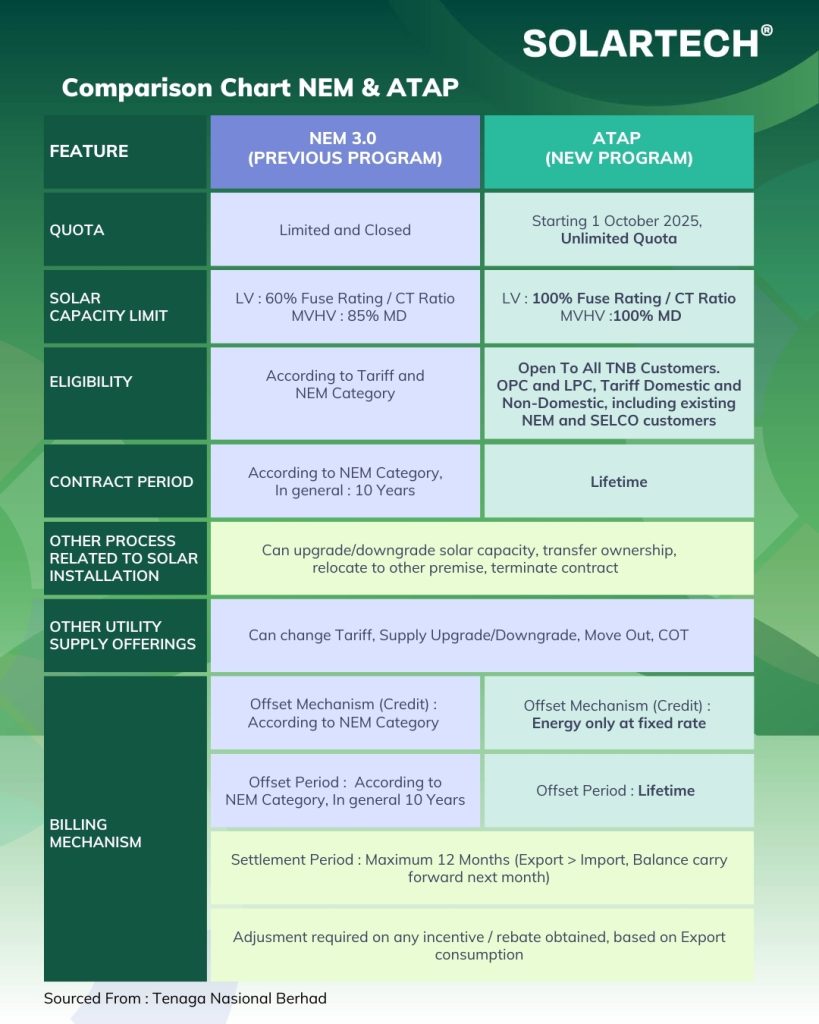 Home Solar with ATAP Incentive & SELCO Benefit | Solartech